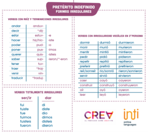 Pretérito indefinido irregular | CREA